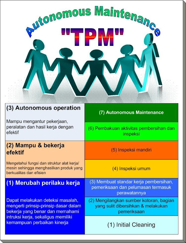 Best Practices of Manufacturing Excellence: TPM #15: 7 Langkah menuju Autonomous Maintenance